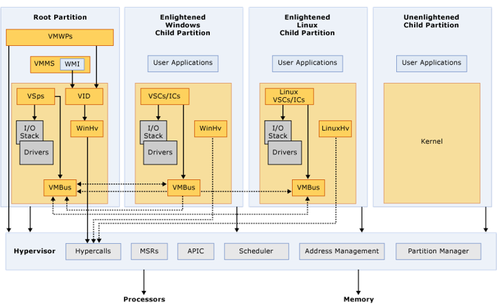 Understanding x86 Virtualization | Mixster